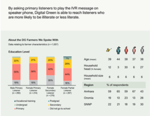 Interactive Voice Response Technology for Indian Dairy Farmers