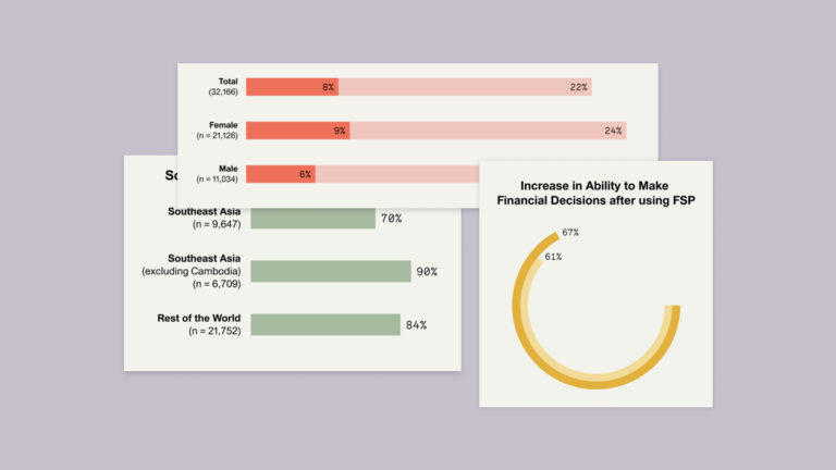 Early Data Insights from the 2023 MFI Index - 60 Decibels