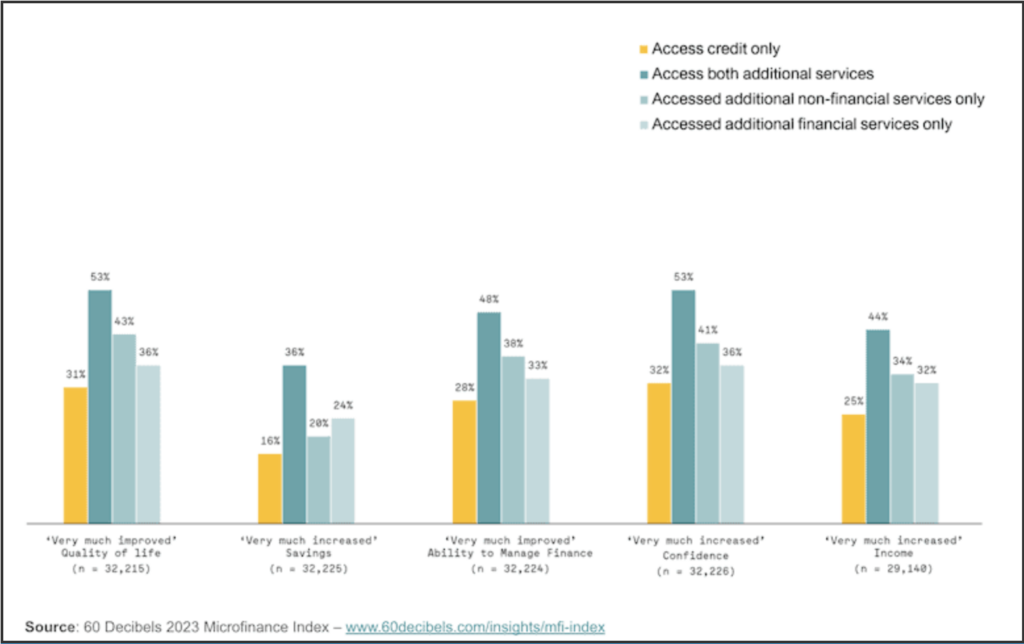 Wrap-Around Services Are Changing the Face of Microfinance – For the Better